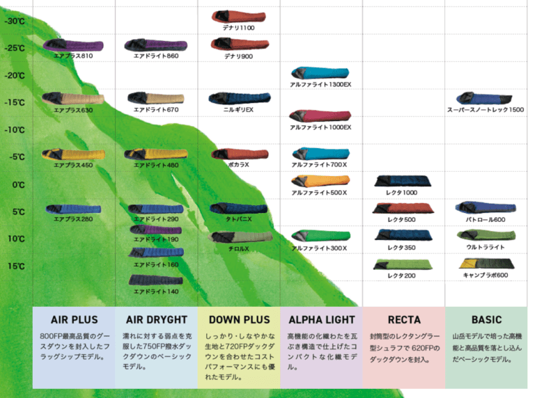 【2025年版】イスカ エアドライト140/160/190の特徴と選ぶ基準 - アウトドア用品研究室（寝袋＆マット）